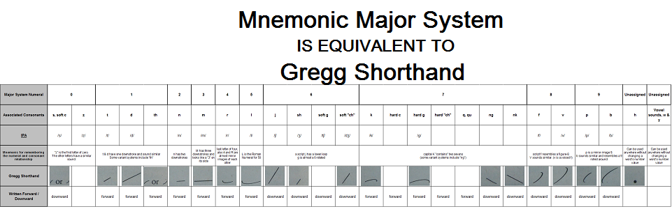 The Major System and Gregg Shorthand Have Same Structure